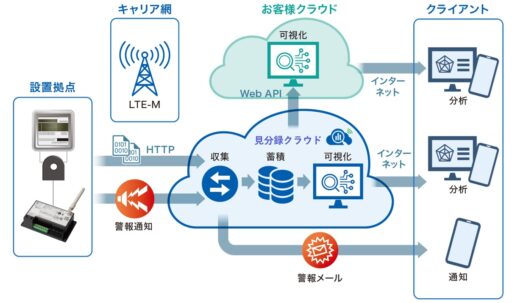 WLMシリーズ (LPWA) | 渡辺電機工業株式会社